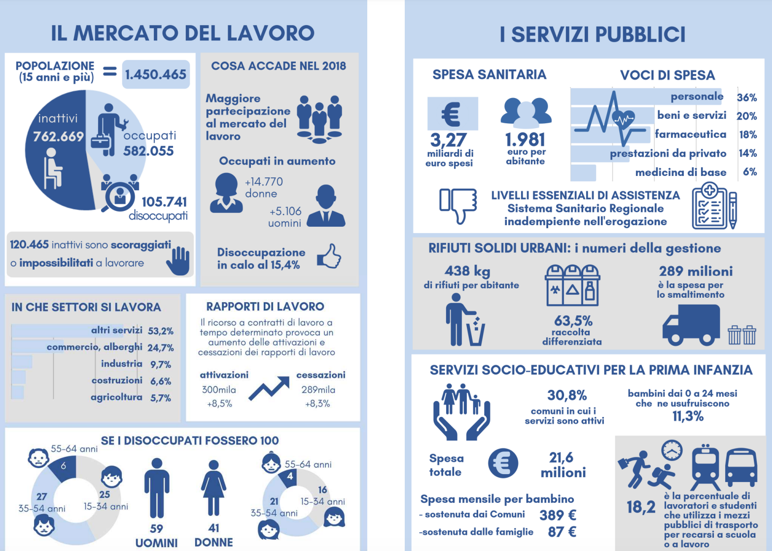 Economia sarda, bilancio in chiaroscuro: più occupati ma cresce gap con ... Economia sarda, bilancio in chiaroscuro: più occupati ma cresce gap con ...